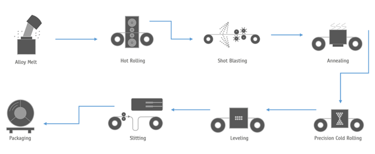 Nickel & Nickel Alloys - EMS